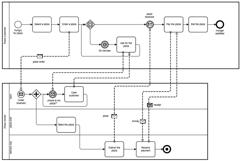 Modélisation de processus métier : guide, exemple, astuces, outil